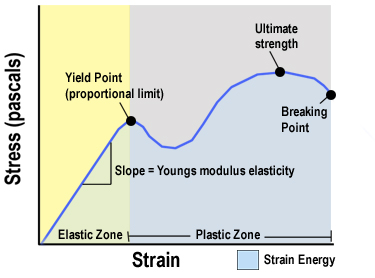 Material Properties - Basic Science - Orthobullets